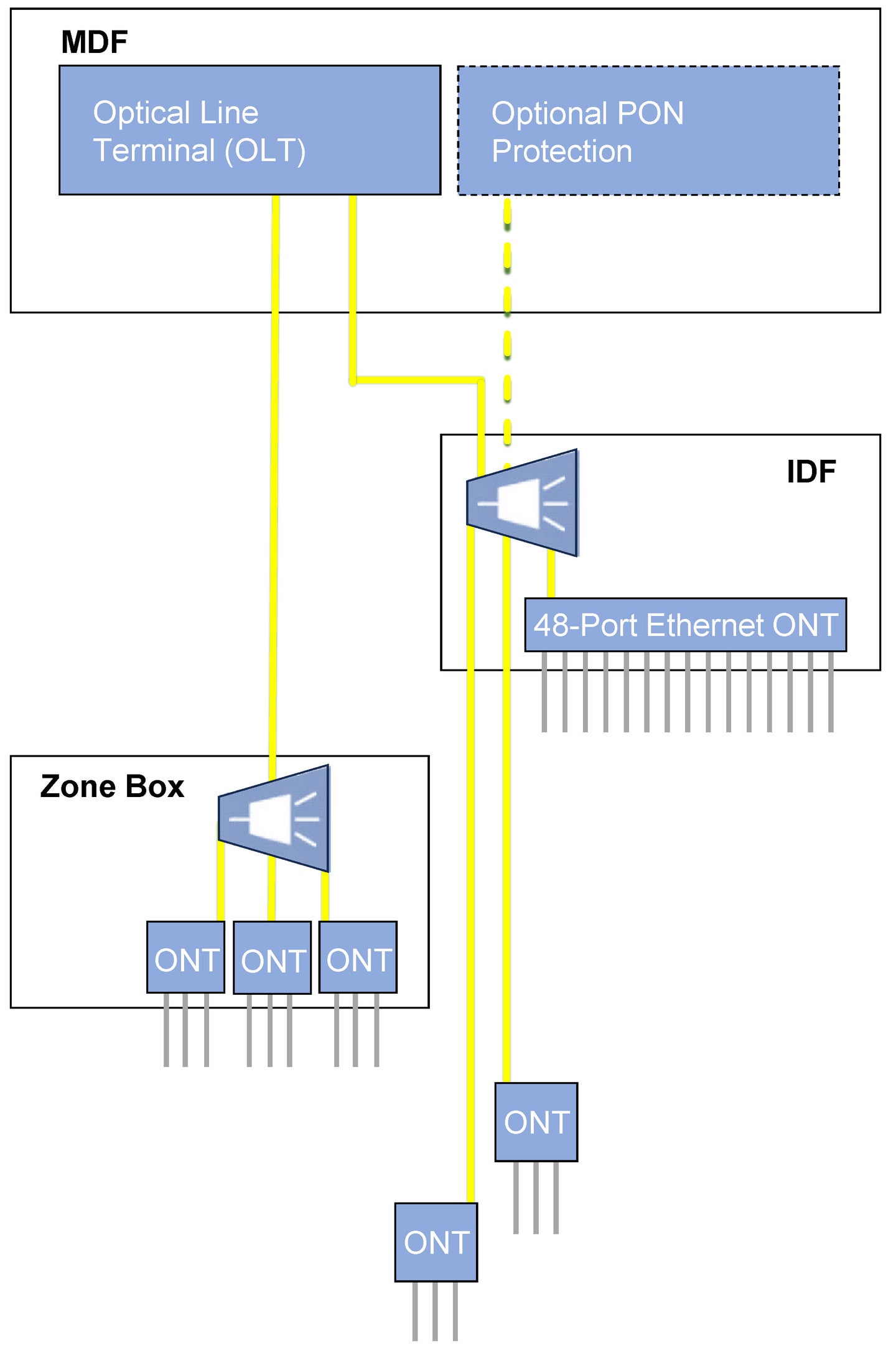 Passive Optical LAN for Enterprise Applications - Panduit